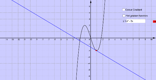 function and gradient function – GeoGebra