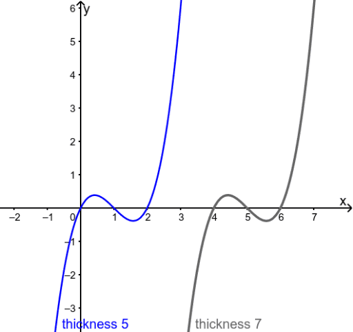 Accessibility items – GeoGebra