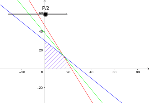 Linear programming problem – GeoGebra