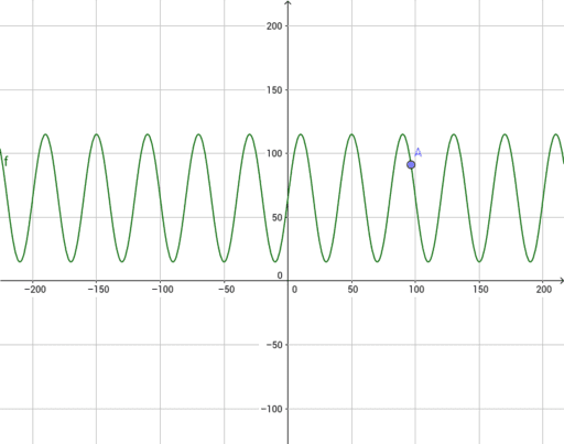 Horizontal Position Graph – GeoGebra