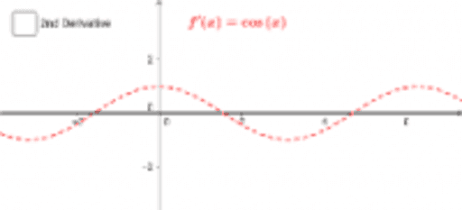 Exploring Derivatives of Functions – GeoGebra