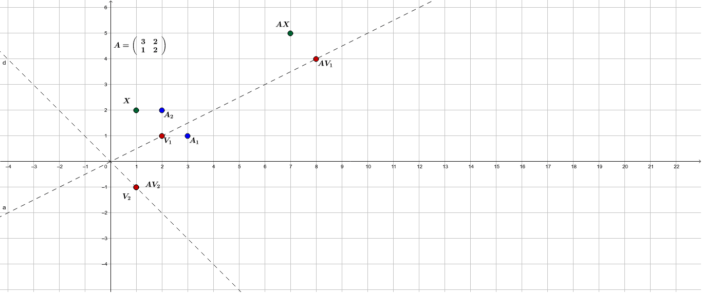 eigenvalues eigenvectors – GeoGebra