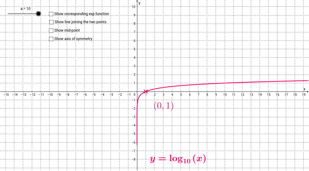 Graphs of Logarithmic Functions (3) – GeoGebra