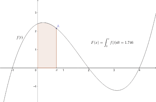 Functions Defined By Integrals – GeoGebra