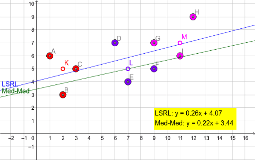 LSRL and Med-Med line – GeoGebra
