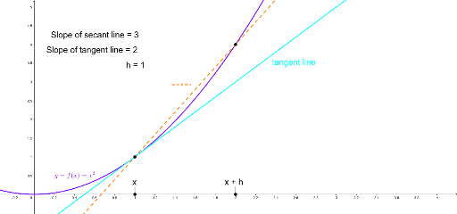 Slope Of A Curve – GeoGebra
