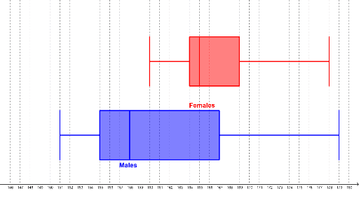Horizontal Box and Whisker Graph, comparison – GeoGebra
