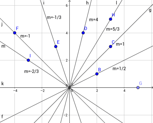 rette nel piano cartesiano – GeoGebra