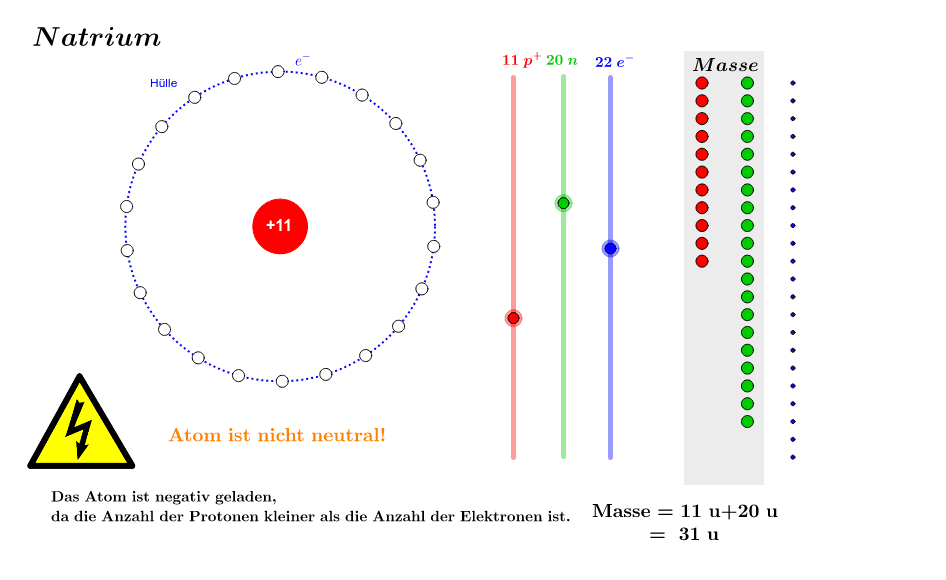 FOLIE Elementarteilchen bei einem Atom bestimmen – GeoGebra