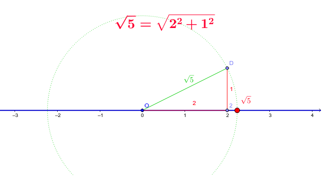 Representación en la recta real de la raíz de 5 – GeoGebra