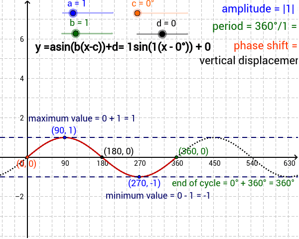 Further Transformations of Sine Functions – GeoGebra