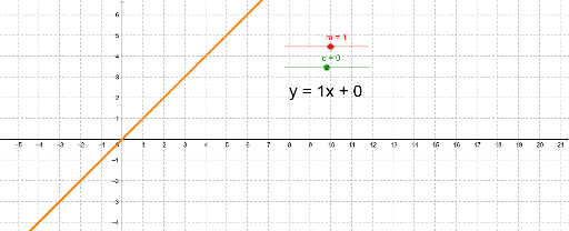 Investigating Straight-Line Graphs – GeoGebra