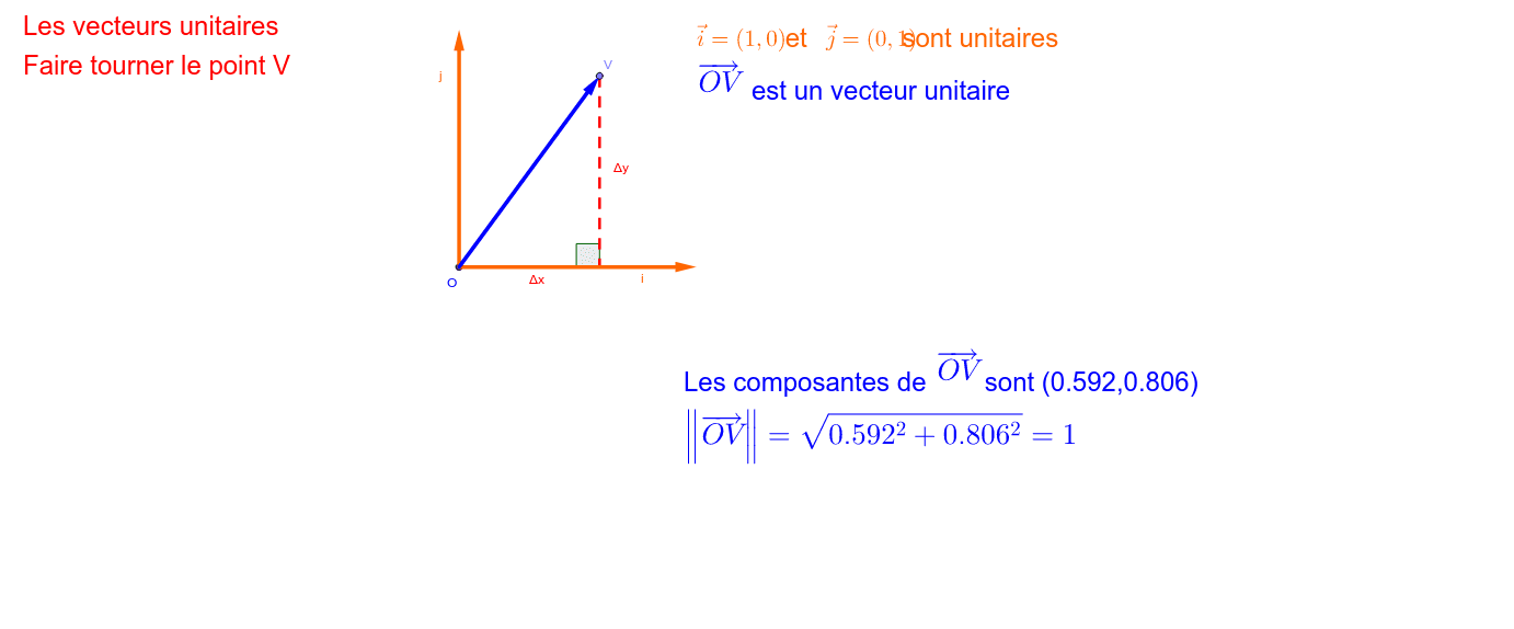 Les vecteurs unitaires – GeoGebra