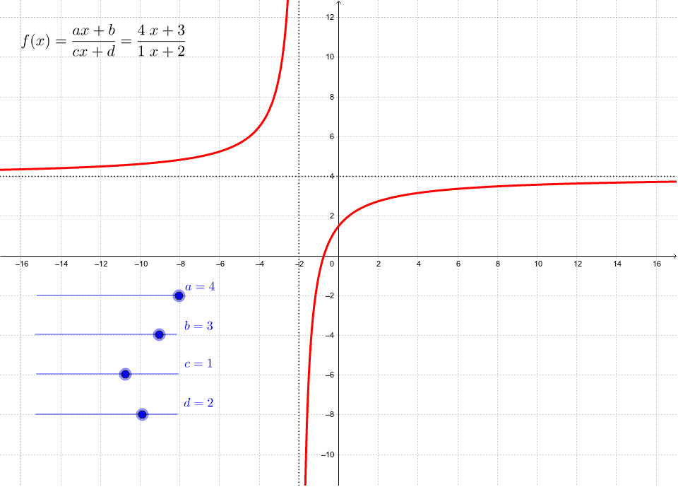The graph of a homographic function – GeoGebra