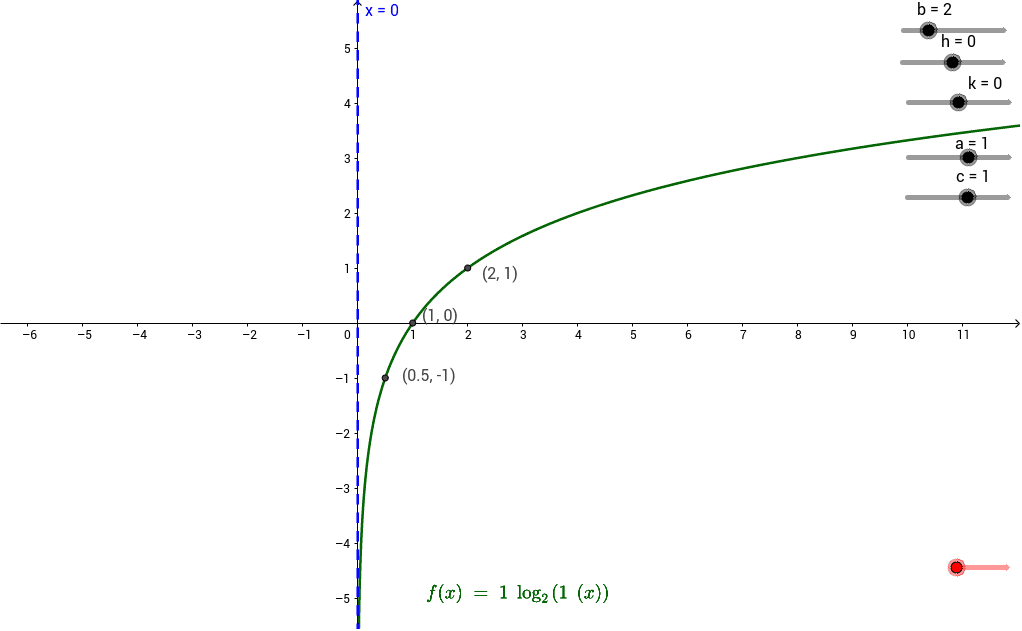 Logarithms with transformations – GeoGebra