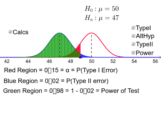 Power, Type I and Type II Errors – GeoGebra