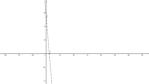 graph 1 – GeoGebra