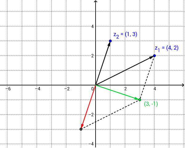 complex number subtraction – GeoGebra