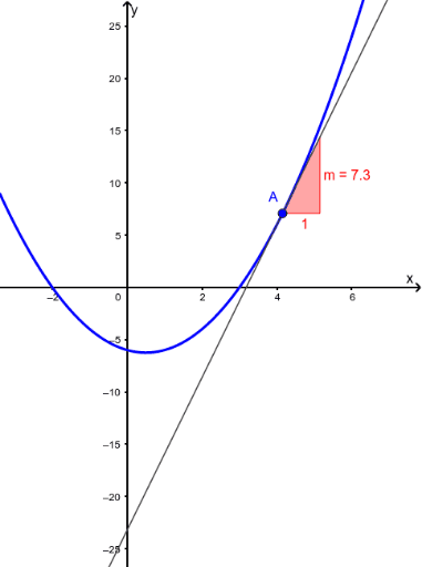 Grad function – GeoGebra