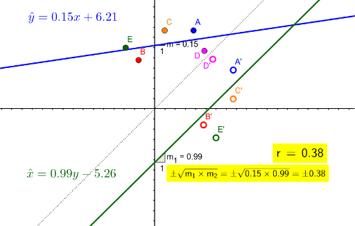 Correlation as a Geometric Mean of Slopes – GeoGebra
