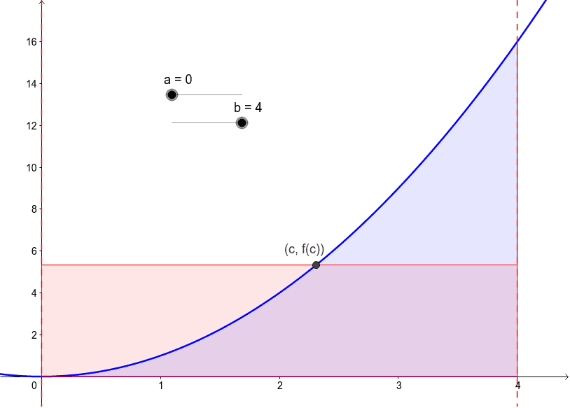 Mean Value Theorem Integrals Average Value Of A Function GeoGebra