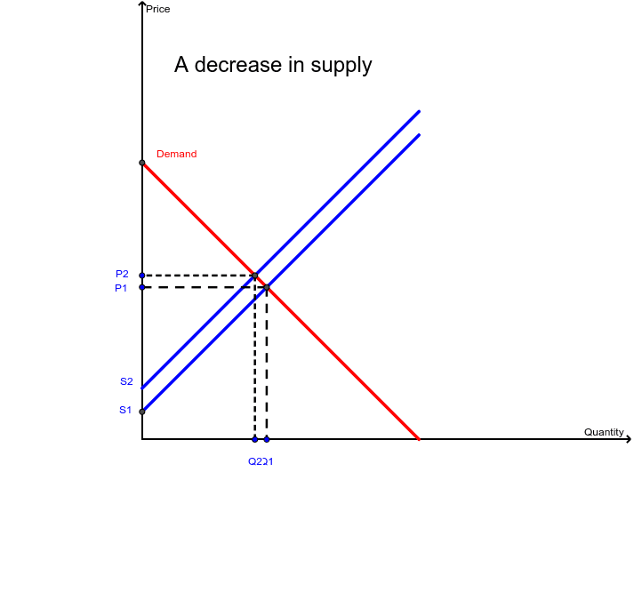 Decrease In Supply