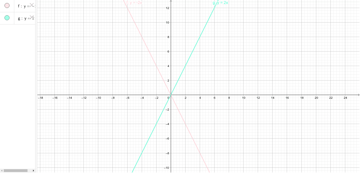 función lineal rectas crecientes y decrecientes. – GeoGebra