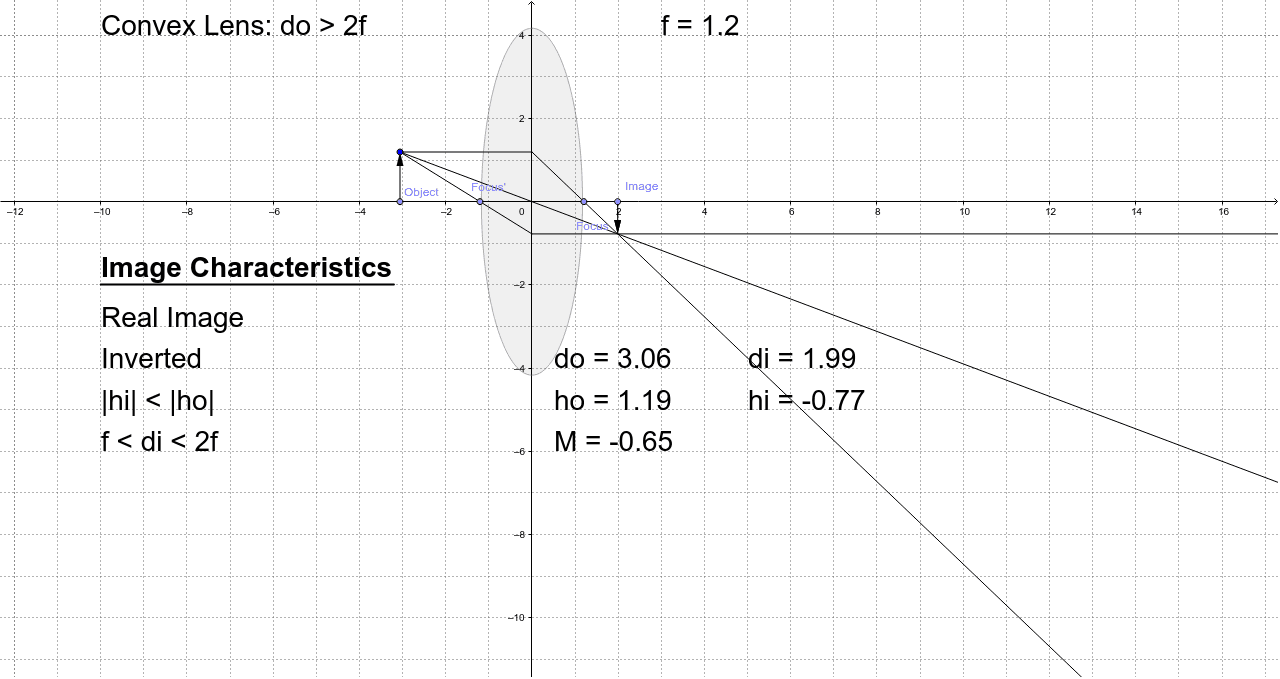 Concave And Convex Lenses Geogebra