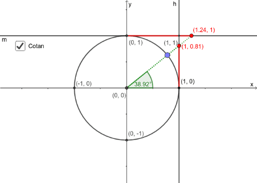Tangente&cotangente – GeoGebra