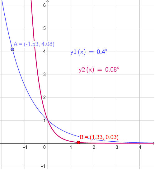 Exp.fkt 2 monoton fallend – GeoGebra