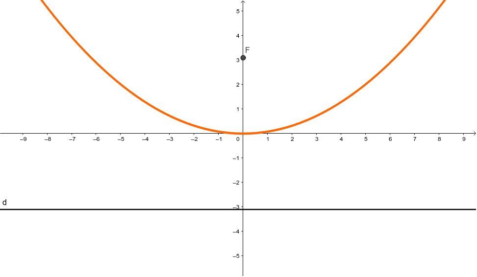 Parábolas forma x^2=4py – GeoGebra
