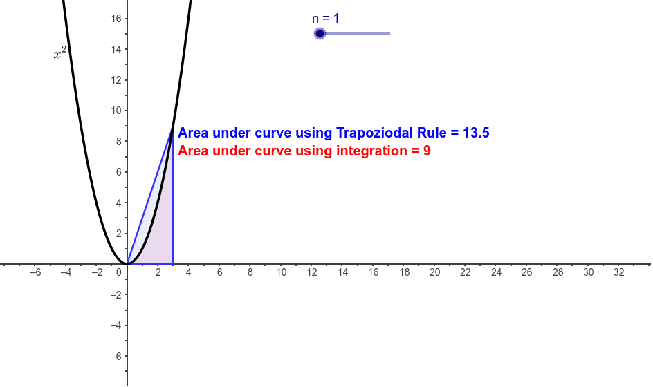 Area of Integration – GeoGebra