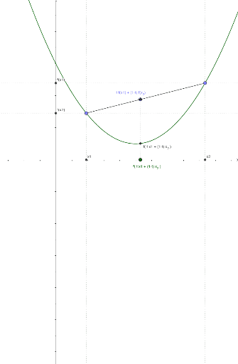 convex function example – GeoGebra