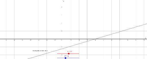 Straight Line Graphs y = mx + c – GeoGebra