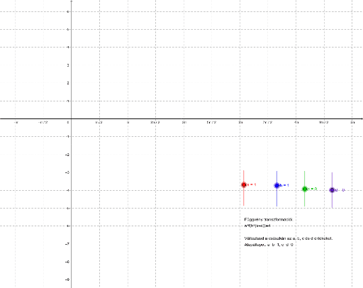 Trigonometrikus függvények transzformációi – GeoGebra