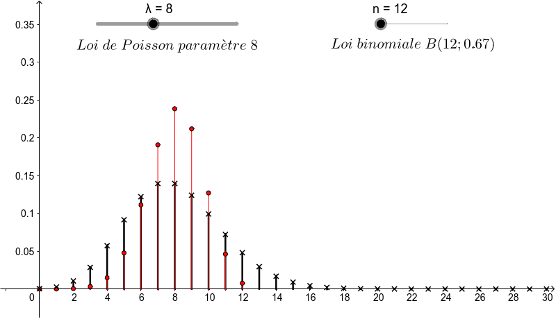 Convergence de la loi binomiale vers la loi de Poisson. – GeoGebra