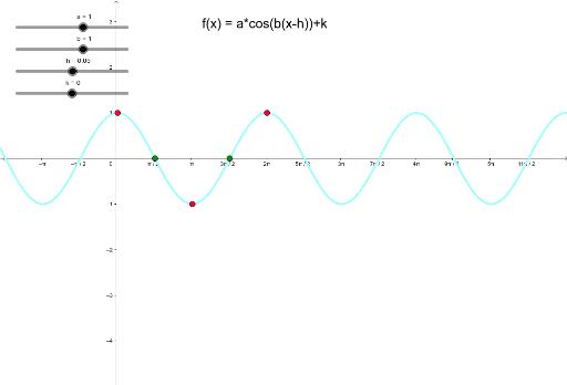Cosine Graph Transformations – GeoGebra