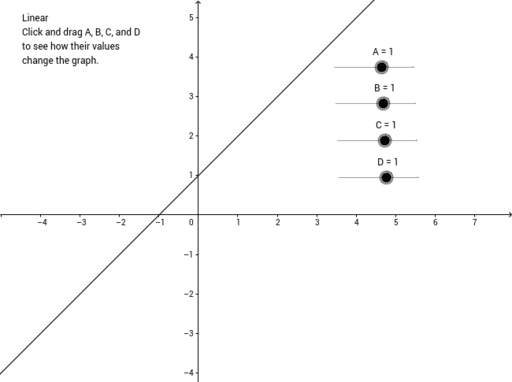 Families of Linear Graphs – GeoGebra