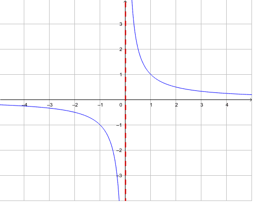 f(x)=1/x – GeoGebra
