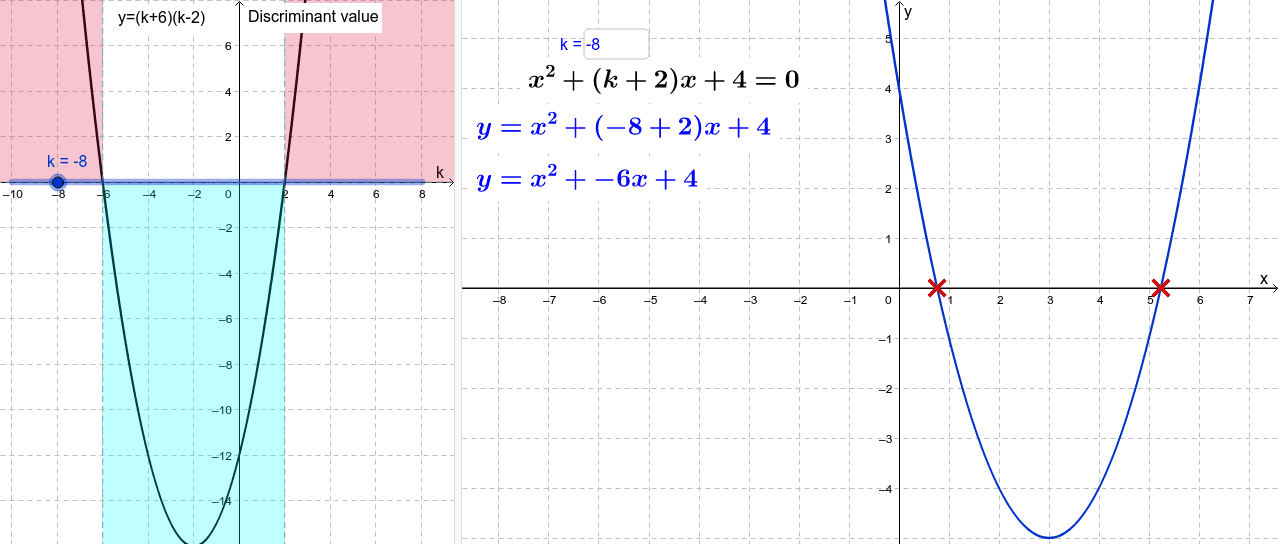 Discriminant Chart