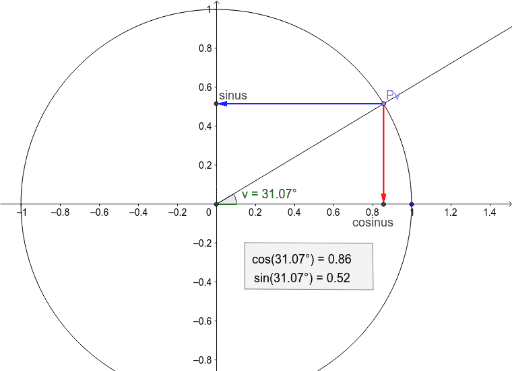 Cosinus og sinus i enhedscirkel – GeoGebra