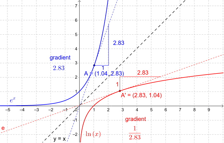 Derivative of ln(x) – GeoGebra