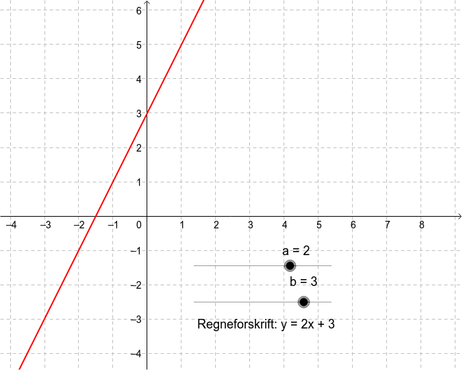 Graf for lineær funktion – GeoGebra