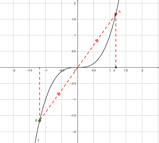 Puntsymmetrie – GeoGebra