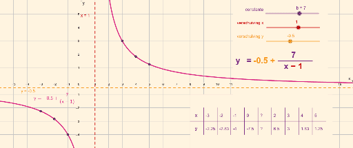 Omgekeerd evenredig en hyperbolen – GeoGebra