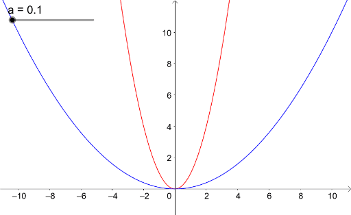 Klasse 9 // Operationen mit der Normalparabel 3 – GeoGebra
