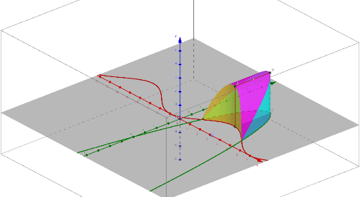 square cross section between two functions – GeoGebra