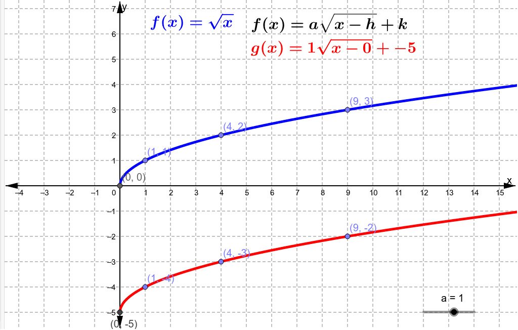 Graphing Square Root Functions GeoGebra