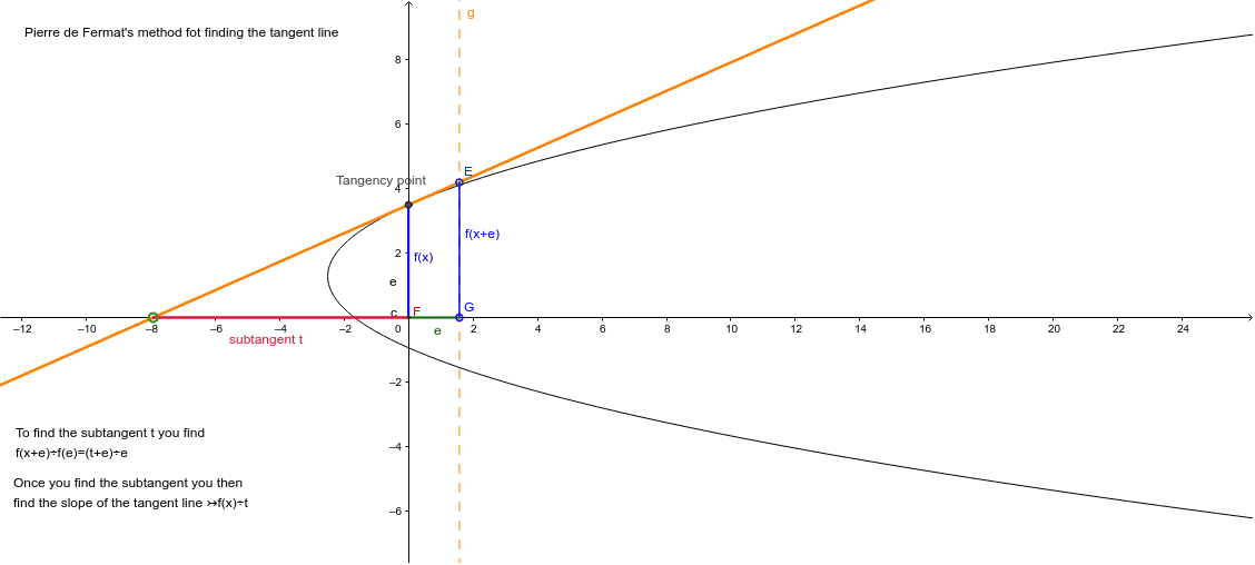 Fermat's method for tangent line – GeoGebra
