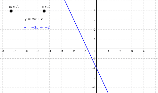 AM42EB2_LC_DEMO_CH08_004_Line in the form of y = mx + c – GeoGebra